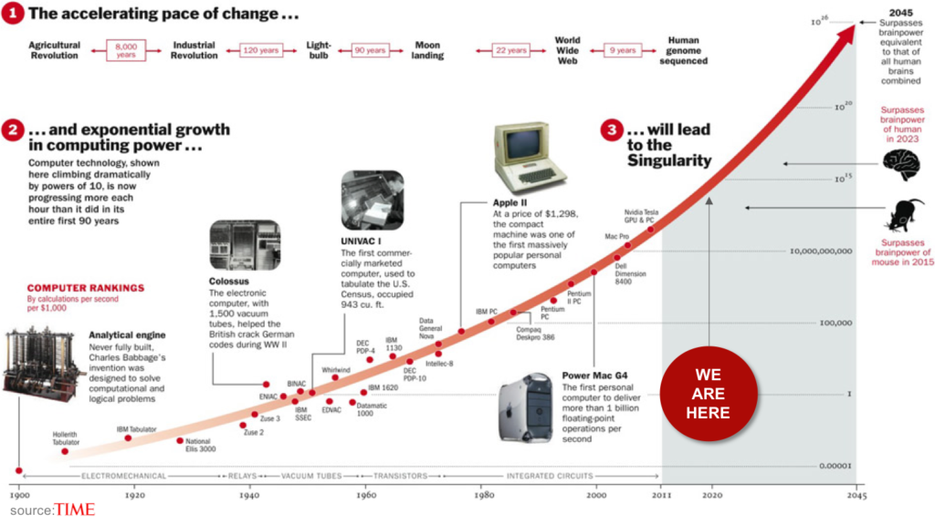 Everything is Exponential | GREG VERDINO